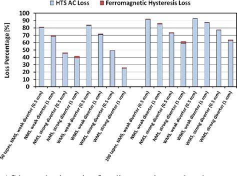 Figure 2 From Numerical Analysis Of Ac Loss Reduction In Hts Superconducting Coils Using