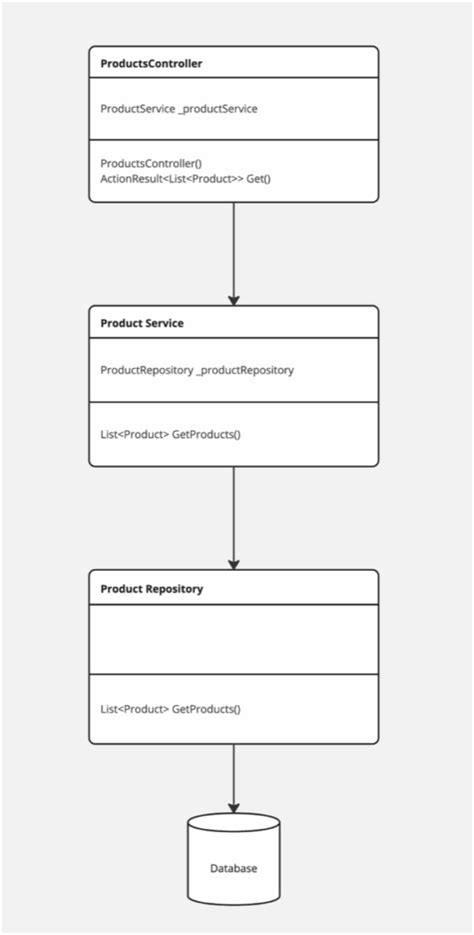 How To Implement Dependency Injection In Net Core 9 Restful Api Zen8labs