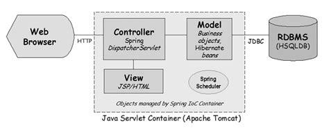 Spring Mvc Framework Spring Mvc Is A Model View Controller By Mani