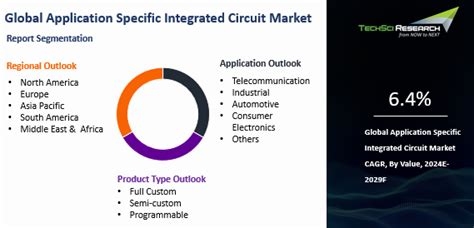 Application Specific Integrated Circuit Market By Size Share And Forecast 2029f Techsci Research