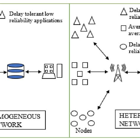 Homogeneous And Heterogeneous Lorawan Setup Source Authors 2022