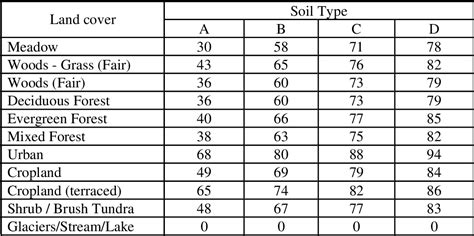 Table 1 From Nrcs Curve Number Employed Hydrologic Homogeneous Regionalization In Regional Flood
