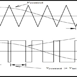 Apulse Width Modulator A Comparison Of A Sinusoidal Fundamental Download Scientific Diagram