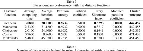 Table 3 From Evaluation Of Data Analytics Based Clustering Algorithms For Knowledge Mining In A
