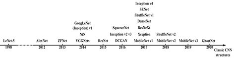 The Evolution Of Cnn Models [78] Download Scientific Diagram