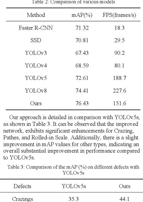 Table 2 From A Lightweight Steel Strip Defect Detection Method Based On