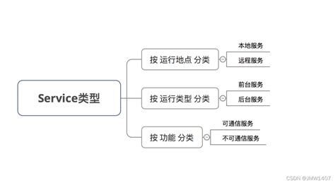 Android：安卓学习笔记之service 的简单理解和使用简要解释一下service Csdn博客