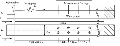 The Gauge Layout In The Multifunction Towing Tank At Shanghai Jiao Tong
