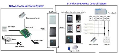What Is Access Control System