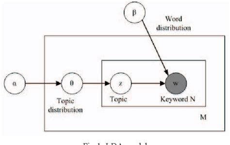 Figure 1 From A Method Of Optimizing Lda Result Purity Based On