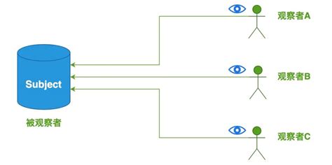 【原理】851 从观察者模式到响应式的设计原理 Csdn博客 【原理】851 从观察者模式到响应式的设计原理 Csdn博客