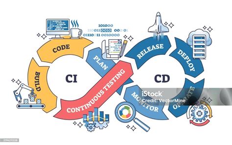 Cicd Process Involves Code Testing And Deployment Key Objects Code