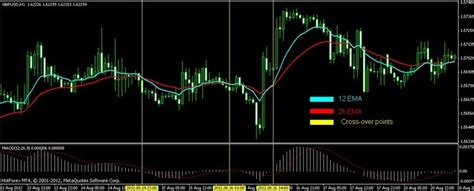 Macd In Forex Trading Macd Trend Forex Trading Forex Trading Big