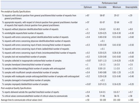 Proposed Pre Analytical And Post Analytical Quality Specifications From Download Scientific