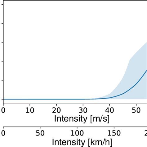 Same As Figure 2 Now Including The Uncertainty Range Introduced By An Download Scientific