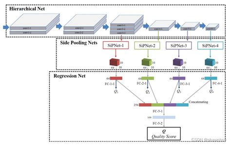 图像质量评价论文阅读20229（2）attentional Feature Fusion For End To End Blind Im