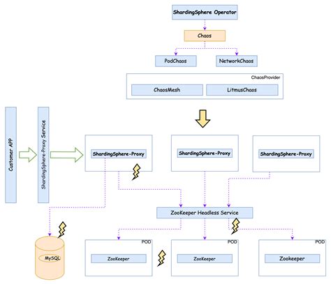 Shardingsphere 混沌工程 Shardingsphereoncloud