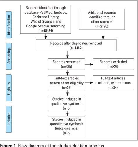 Figure 1 From The Efficacy And Safety Of Edoxaban Versus Warfarin In Preventing Clinical Events