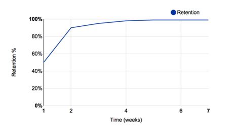 Product Metrics Flashcards Quizlet