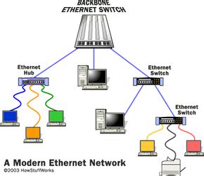Switched Ethernet How Ethernet Works HowStuffWorks