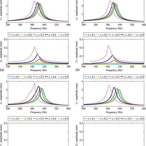 Afrs Of Rotating Cracked Blade With Different Crack Depths Under A 0 Download Scientific
