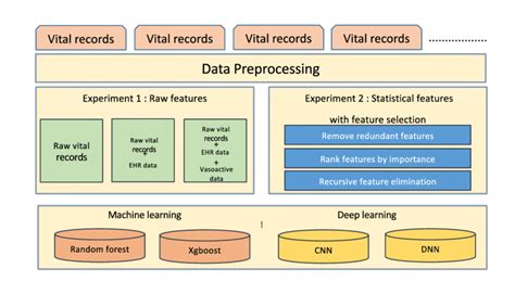 Research Framework Of Hypotension Prediction Composed Of The Deep Download Scientific Diagram