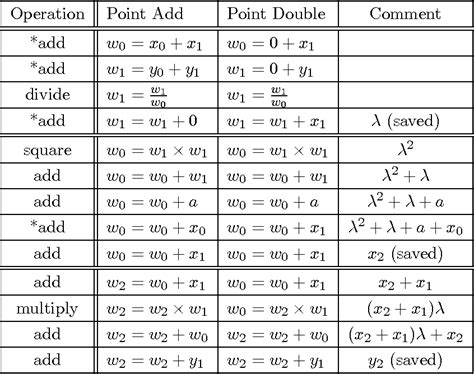 Table 11 From Bit Serial Systolic Architectures For Multiplicative Inversion And Division Over