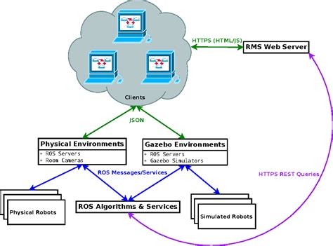 Figure 1 From The Robot Management System A Framework For Conducting Human Robot Interaction
