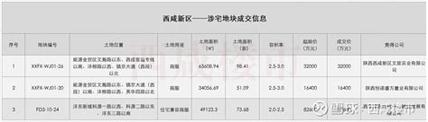 土拍播报 西咸再拍地，揽金131亿！地价1121万亩，沣东控股摘地沣东！西咸文旅、 11月30日，西咸新区13宗涉宅商服地块