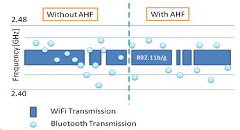 Adaptive Frequency Hopping Afh Download Scientific Diagram