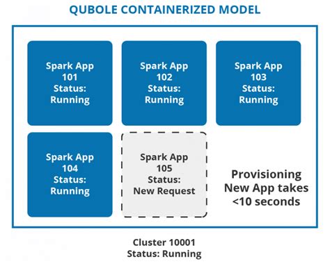 Apache Spark Qubole
