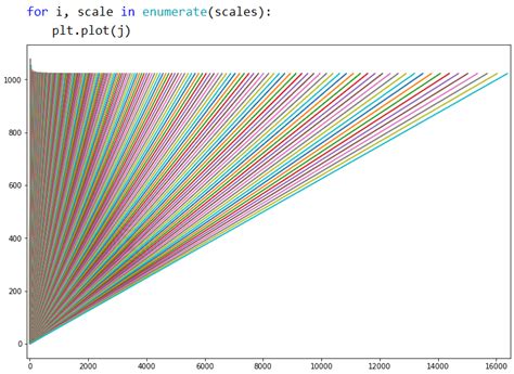 Dft PyWavelets CWT Implementation Signal Processing Stack Exchange