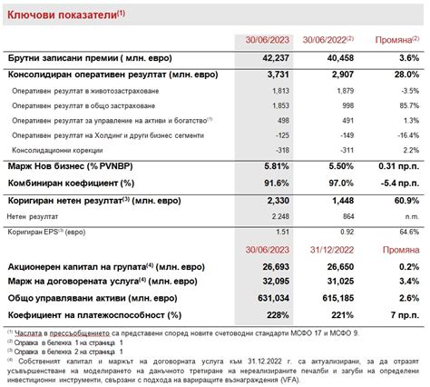 Група Generali отчита ръст на оперативния резултат и приходите към 30 юни 2023 г 3e News