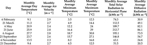 Climatic Data Parametric Investigation Download Scientific Diagram