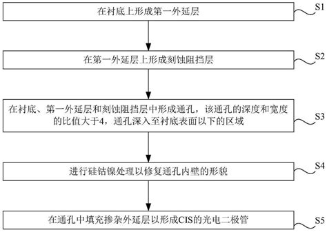Cis的制作方法与流程