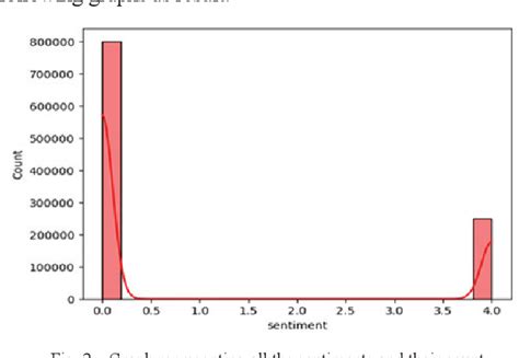 Figure 1 From Sentimental Analysis Based On Machine Learning Technique Semantic Scholar