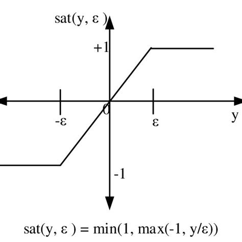 Graphical Representation Of A Saturation Function Download Scientific Diagram