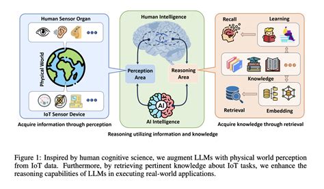 Iot Llm An Ai Framework That Integrates Iot Sensor Data With Llms To