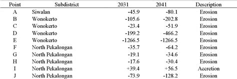 Table 6 From The Impact And Prediction Of Shoreline Dynamics In