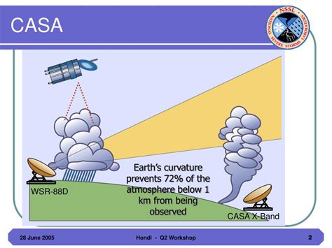 Ppt Casa Collaborative Adaptive Sensing Of The Atmosphere Nwrtpar National Weather Radar