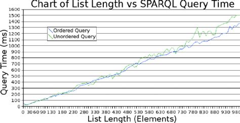 Chart Of List Length Vs Sparql Query Time Download Scientific Diagram