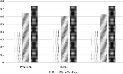 Comparison Of Different Methods On Implicit Product Feature Extraction
