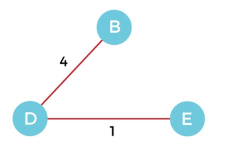 Understanding Prim S Algorithm Intellipaat