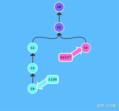 Git分支命令（本地分支操作） 知乎