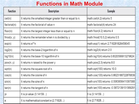 Xibuilt In Modulesppt Features Of Module Types Of Module Functions Of Maths Module Random