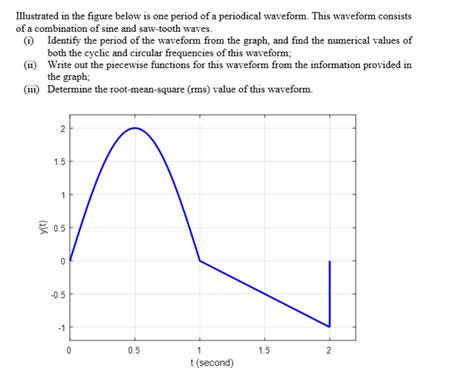 Solved 1 Illustrated In The Figure Below Is One Period Of