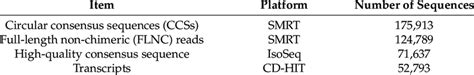 Pacbio Smrt Sequencing Data Statistics Download Scientific Diagram