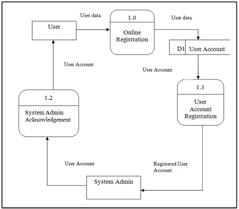 Data Flow Diagram Dfd For Social Networking Application