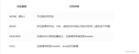 Springcloud学习 Feignfeignclient Configuration Csdn博客