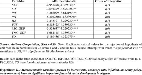Summary Of Unit Root Test Results Download Scientific Diagram